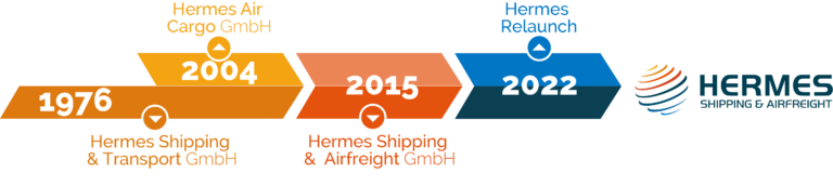 ABOUT US – HERMES SHIPPING & AIRFREIGHT GMBH